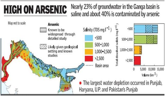 Salt and Arsenic Contamination Ganga basin