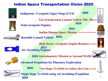 Indian Space Programme